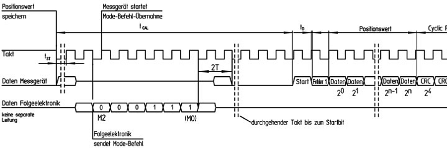 FAQ - Erfahren Sie mehr über EnDat 2.2 von HEIDENHAIN