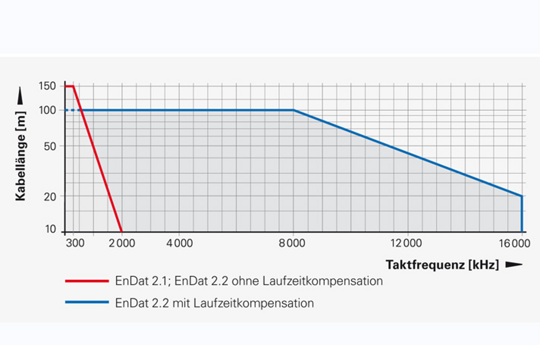 FAQ - Erfahren Sie mehr über EnDat 2.2 von HEIDENHAIN