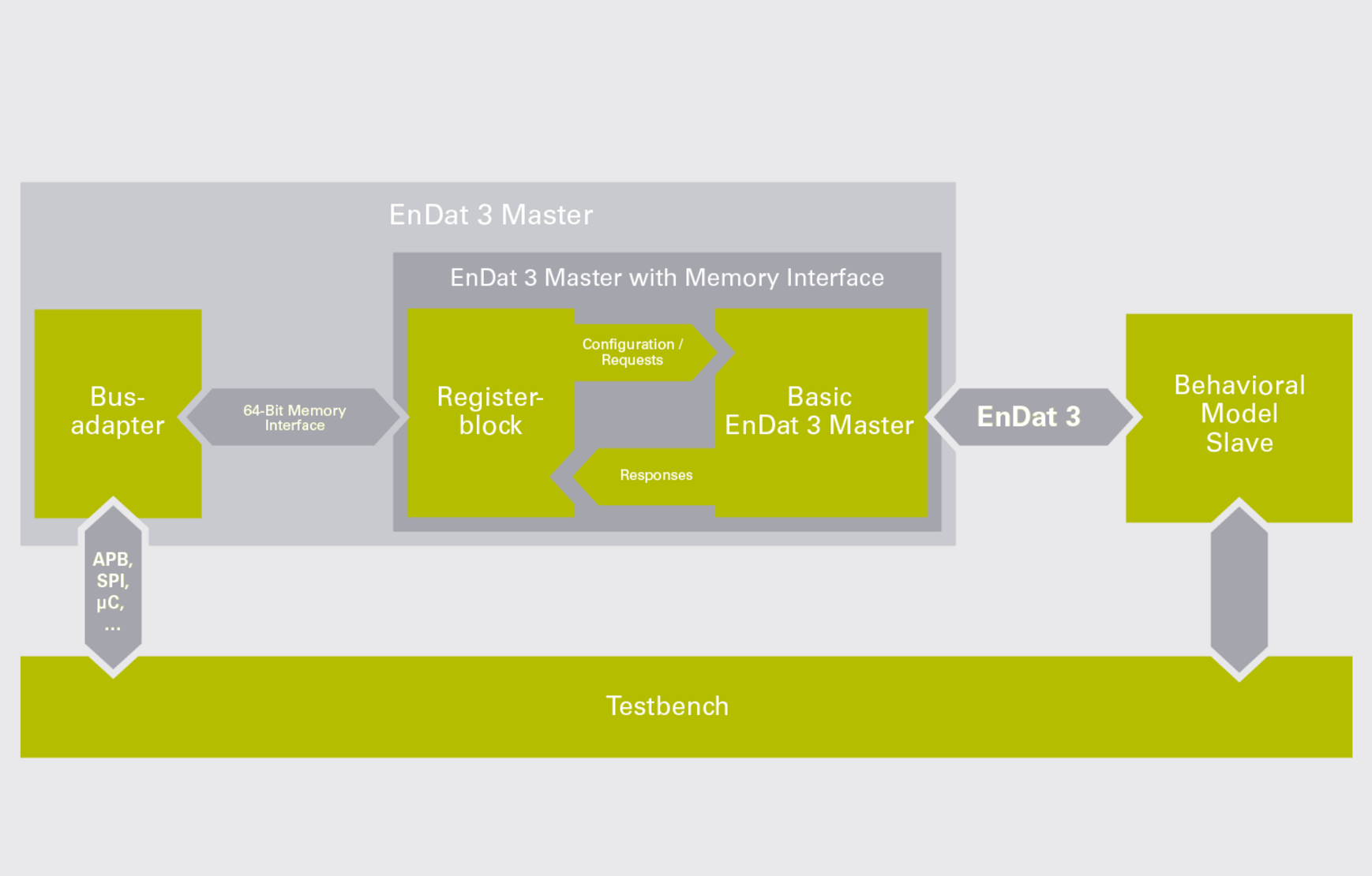 EnDat 3 Master | HEIDENHAIN