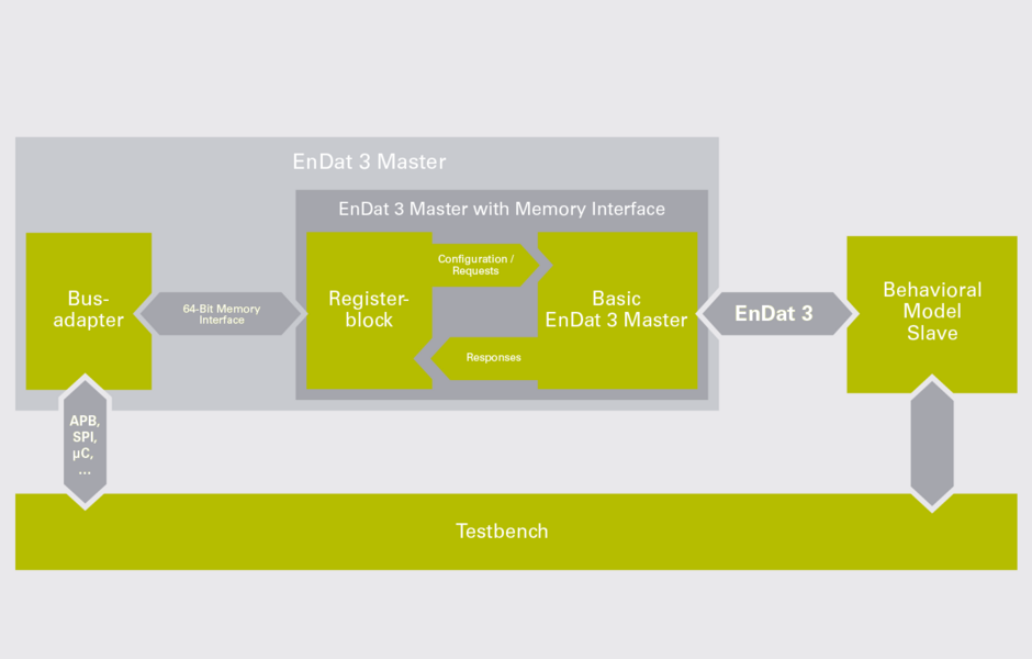 EnDat 3 Master | HEIDENHAIN