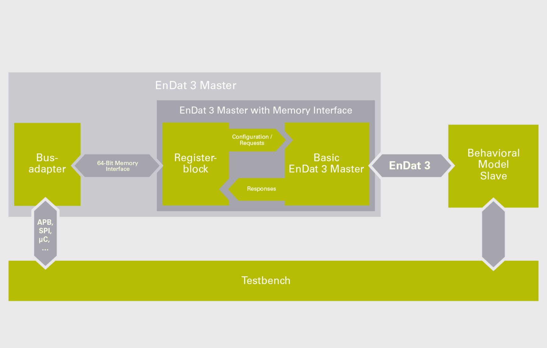 EnDat 3 Master | HEIDENHAIN
