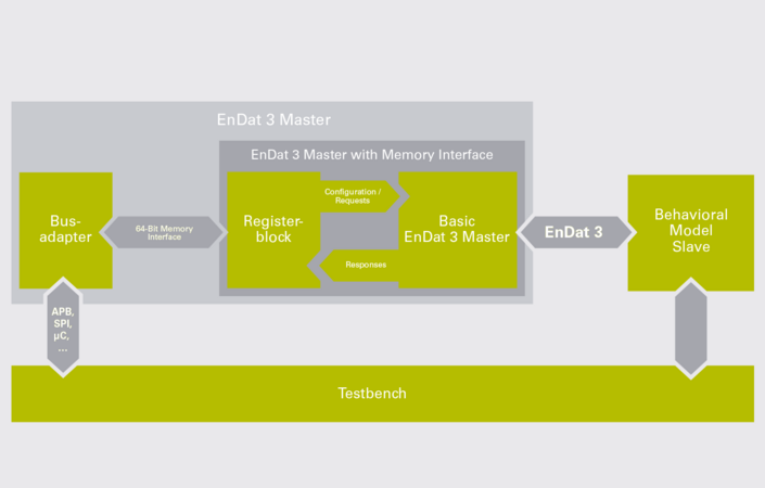EnDat 3 Master | HEIDENHAIN